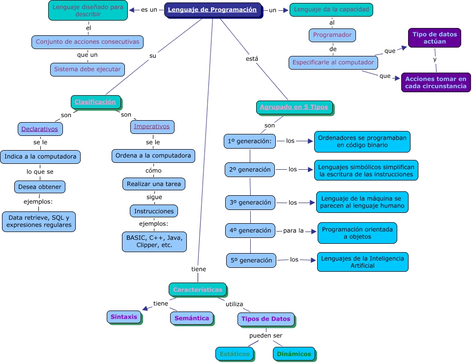Lenguaje de Programación.cmap